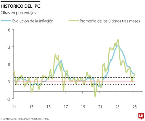 Jp Morgan Da Proyecciones De Inflación Y Estima Que Al Cierre Del Año