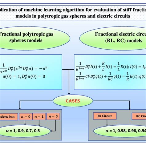 Overview Of The Mathematical Models And Different Cases Studied In This