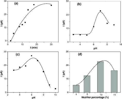 Optimization Of The Experimental Detection Parameters Of Cbz 5 Mm A