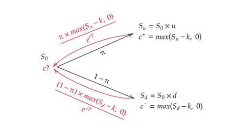 Coding Towards Cfa 6 Options Pricing With One Period Binomial Model