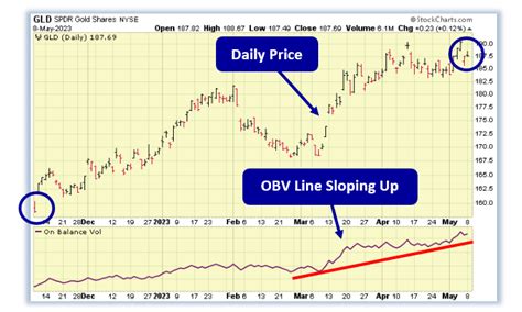 Wave Of Buying Pressure For Gld Etf Tradewins Daily