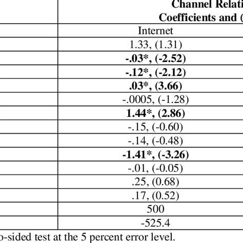 Multinomial Logit Estimates Download Table