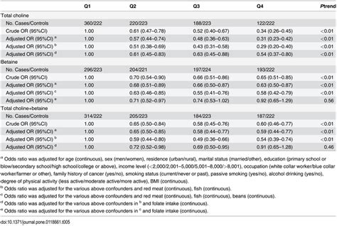 Odds Ratios Ors And 95 Confidence Intervals 95cis Of Colorectal