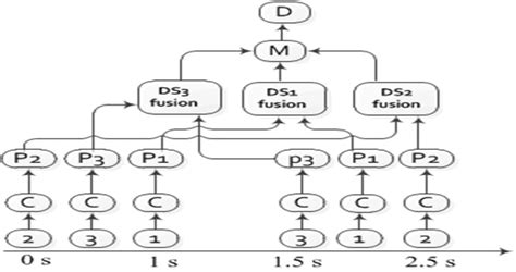 Ds Used For Aggregate A Classifier Result From Several Blocks Suppose Download Scientific