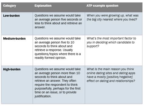 Why Do Some Open Ended Survey Questions Result In Higher Item