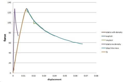 Is It No Difference Between Static And Dynamic Explicit Analyses Eng