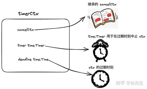 Golang Context 实现原理 知乎