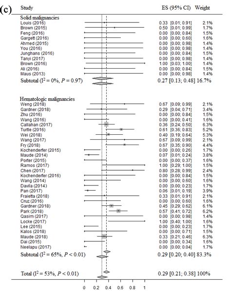 The Forest Plots Of Meta Analysis About Cser And Rr A Forest Plot