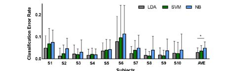 offline gesture recognition error rate of ten different subjects