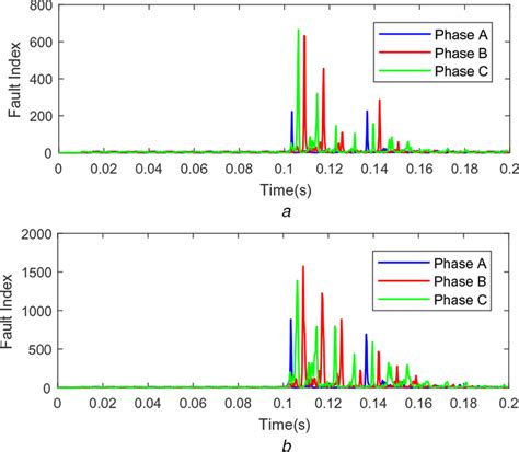Switching Transient Associated With Inductive Load A Of Rated Download Scientific Diagram