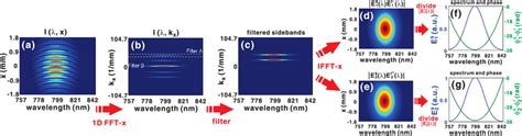 Illustration Of The Process Of Retrieving The Relative Spectral Phase