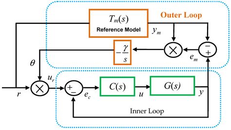 algorithms free full text multi loop model reference proportional