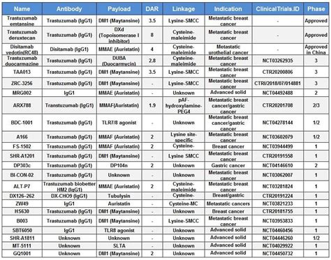 Top 2 Targets Of Adc Her2 And Trop2 Huateng Pharmaceutical Co Ltd