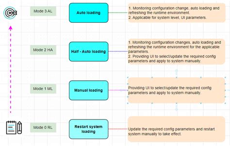🐕 How Application Applies Configuration Updates Dynamically Software