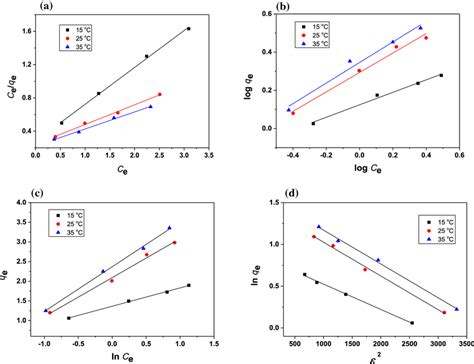 Linear Plots Of Langmuir A Freundlich B Temkin C And Download