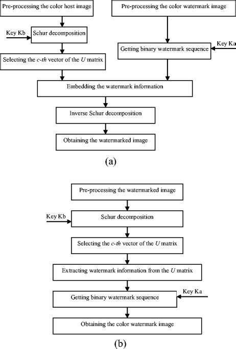 Diagrams Of The Proposed Method A Diagram Of The Watermark Embedding Download Scientific