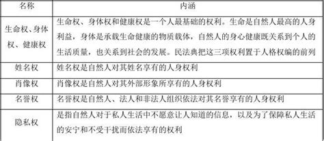 2023新教材高考政治二轮专题复习专题十二保障公民权利解决社会争议核心考点一人身权和财产权教师用书word文档在线阅读与下载无忧文档