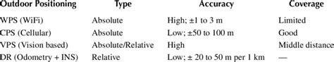 1 Positioning Technologies For Integration With GPS Download Scientific Diagram