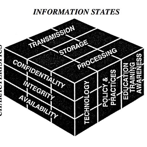 Information Security Model Download Scientific Diagram