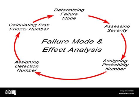 Failure Mode And Effects Analysis FMEA Stock Photo Alamy