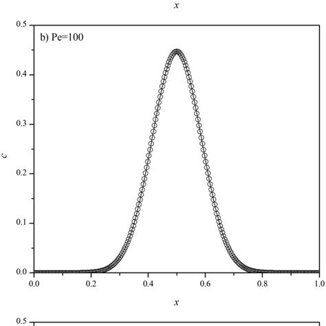 The Exact Solution Line Of The Advection Diffusion Equation Defined