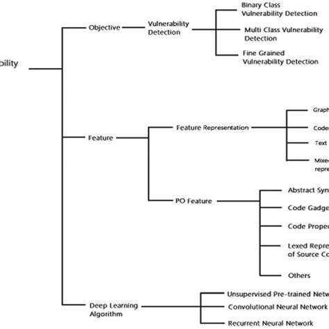 Taxonomy Of Dl Techniques For Vulnerability Analysis On Source Code