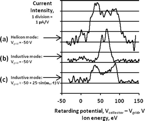 A Time Averaged Ion Energy Distribution Function Iedf Measured On Download Scientific