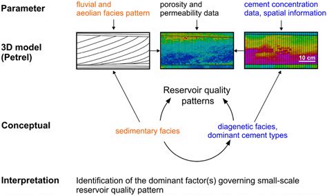 Conceptual Approach Of Utilizing A High Resolution Model Focusing On