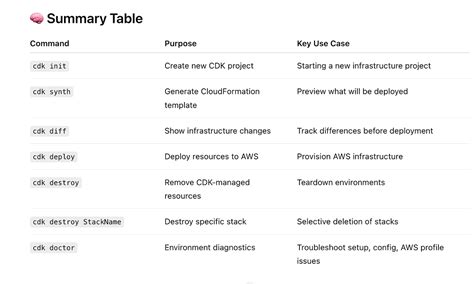 Cdk Commands Aws Cdk Commands Cheat Sheet And… By Waseem Syed Medium