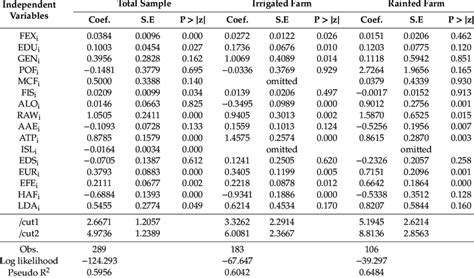 Ordered Probit Model Result For All Sample Households Dependent