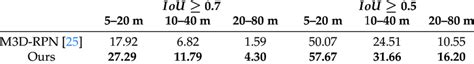 The Ap 40 For Car In Different Depth Ranges On The Kitti Validation