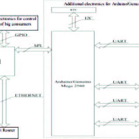 Block Scheme Of Implemented Scada And Rfid System Download