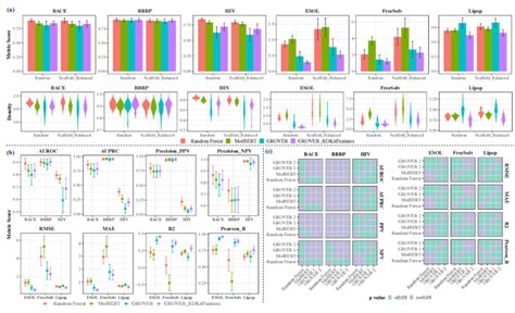 Comparison Of Molecular Property Prediction Performance Using Benchmark Download Scientific