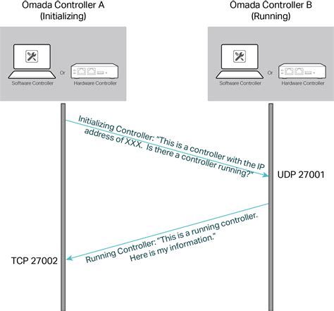Which Ports Do Omada Controller And EAP Discovery Utility Use