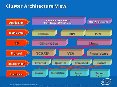 Ppt Introduction To High Performance Cluster Computing Powerpoint