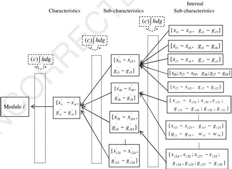 Hierarchical Choquet Integral Procedure For Measuring Software Quality