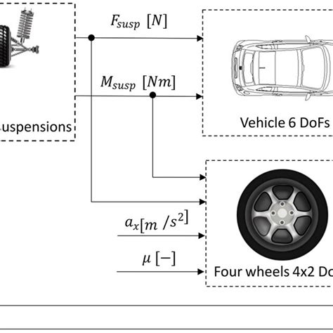 Block Scheme Of The 14 Dofs Vehicle Model Download Scientific Diagram