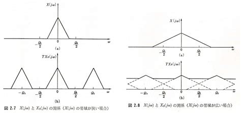 離散フーリエ変換 Dft ファインマンさんの肩に乗って
