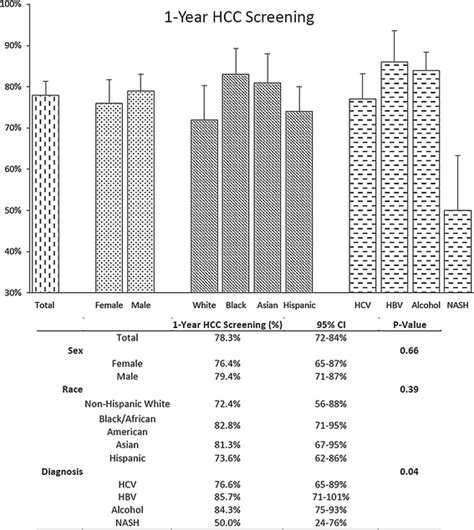 Hepatocellular Carcinoma Screening Within 1 Year Of Cirrhosis Diagnosis