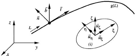 Local Frame Alignment Constraint Download Scientific Diagram