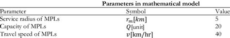 Parameters Setting In Model Validation Download Scientific Diagram