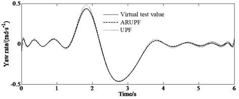 Vehicle State And Parameter Estimation Based On Adaptive Robust Unscented Particle Filter Extrica