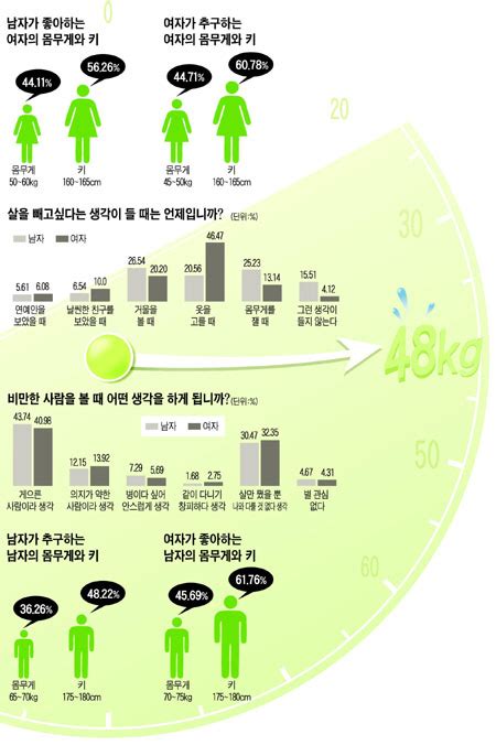 男 “여자 몸무게 50~55kg이 제일 좋아” 당신의 건강가이드 헬스조선