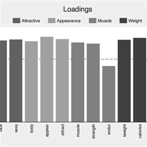 Bar Chart Reporting The Outer Loadings By Blocks Colors Denote