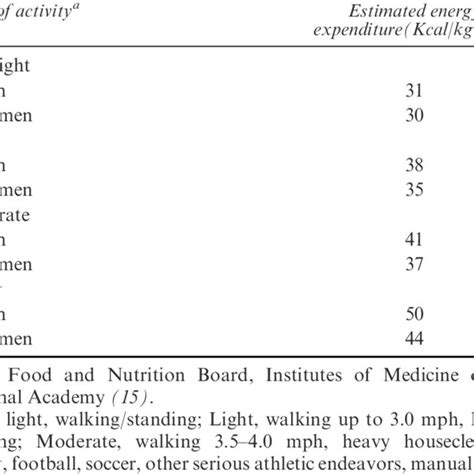Estimation Of Daily Energy Needs Of Men And Women Based On Activity Download Table