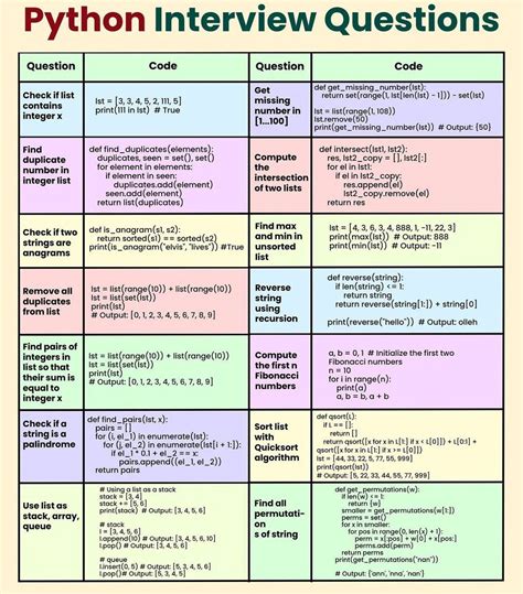 Prashanth Nsr On Linkedin Here Are The Python Interview Questions