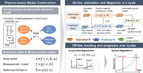 Figure 1 From Kalman Filter Based Systems Approach For Prognostics And