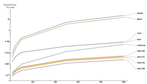 Performance Tuning How Do I Gather All Intersecting Lists