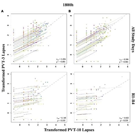 Rmcorr Plots Of Repeated Measures Correlations Between 10 Min Download Scientific Diagram