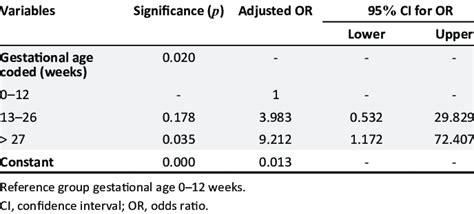Logistic Output For Incidence Or Seroconversion Of Syphilis Download